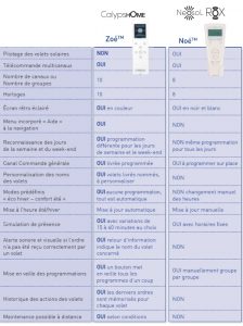 télécommandes générales Profalux Zoé ou Noé (2) - Profalux Profalux